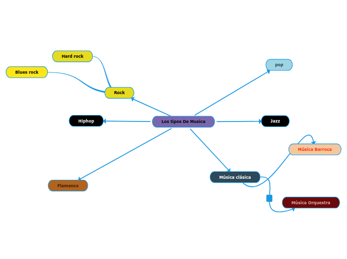 Los tipos De Musica - Mind Map